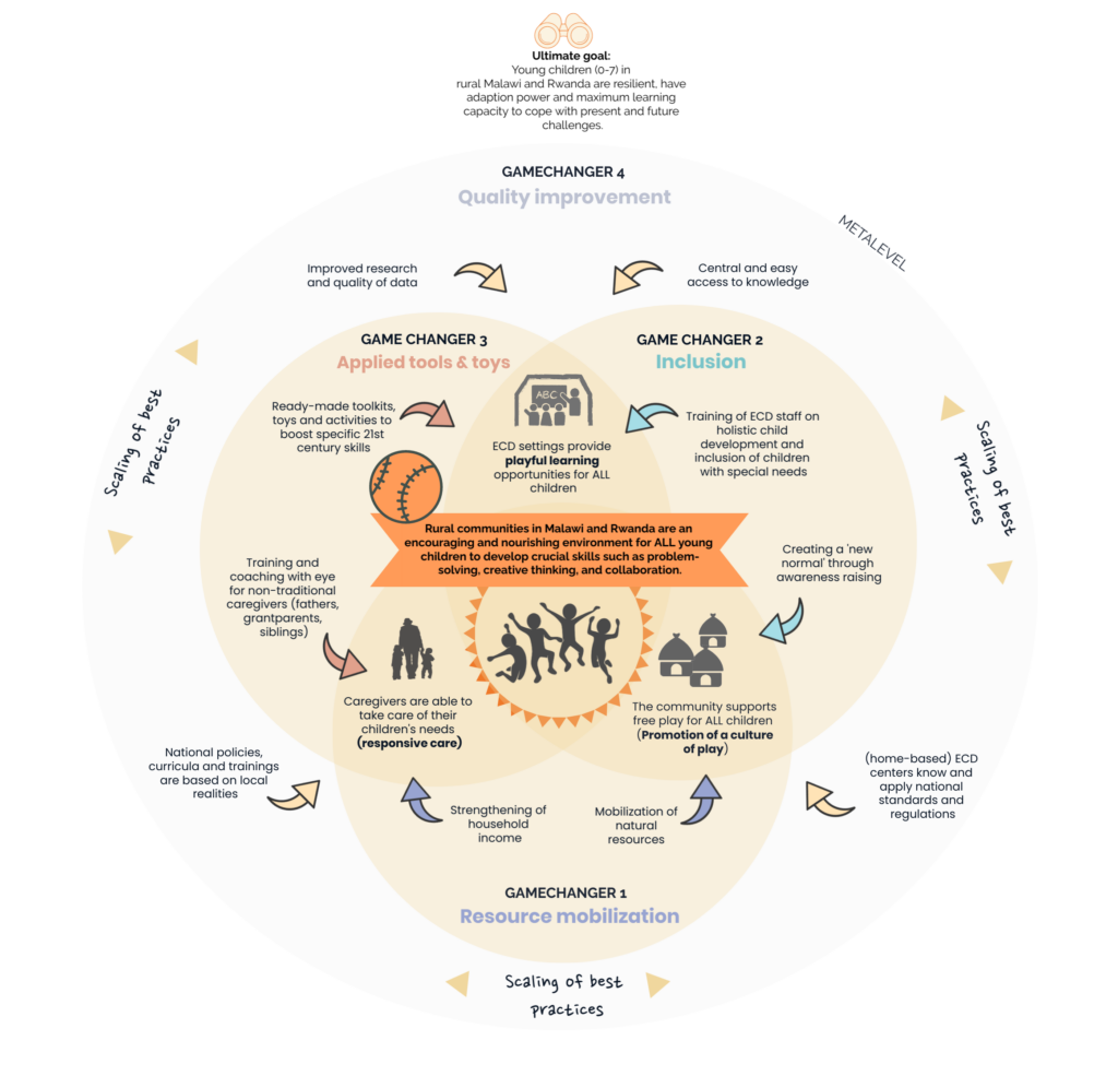 GAMECHANGERS - Theory of Change - Help a child