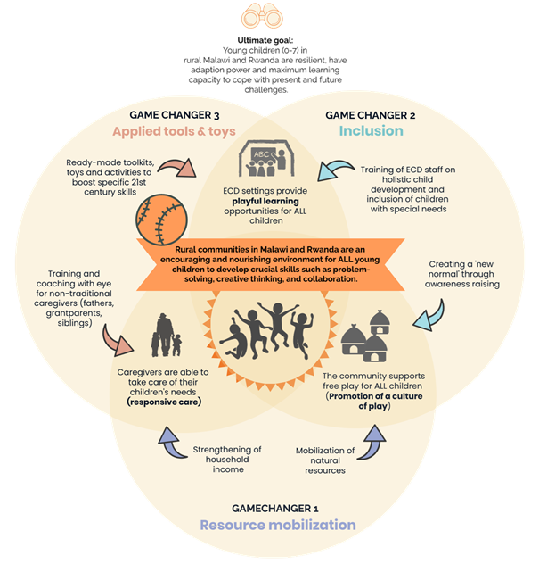 Gamechangers - Help a child