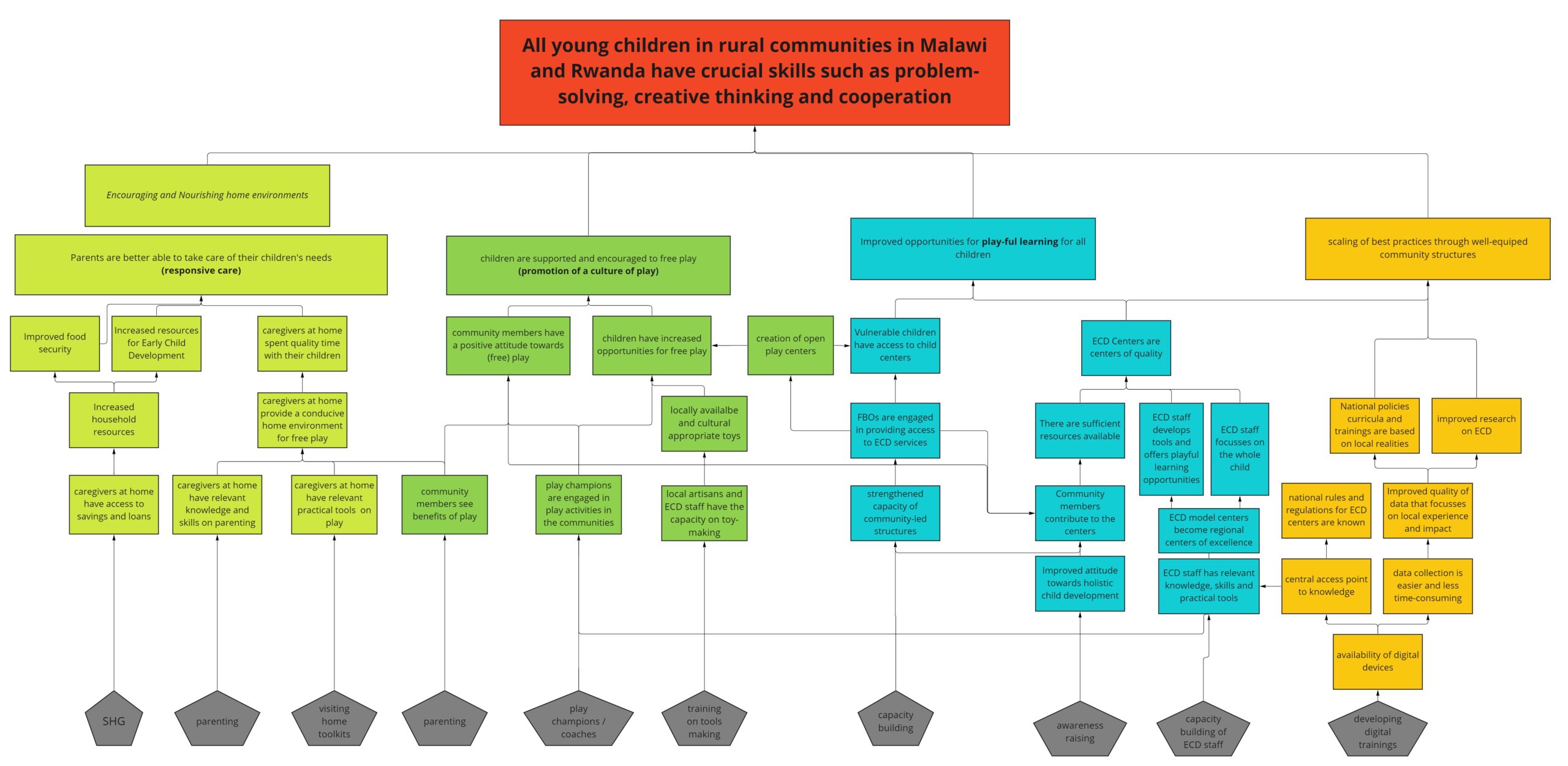 GAMECHANGERS - Theory of Change - Help a child